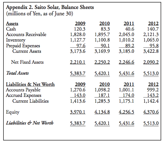 Solved Saito Solar—Discounted Cash Flow Valuation On a late | Chegg.com