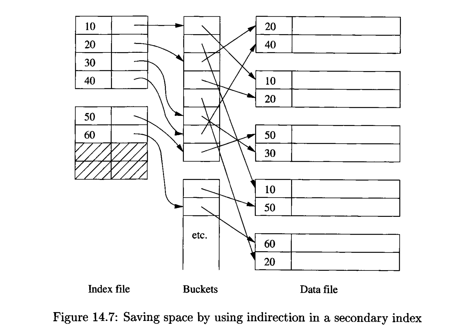 Solved E xercise 14.1.5: Suppose th at blocks can hold | Chegg.com Solved E xercise 14.1.5: Suppose th at blocks can hold | Chegg.com