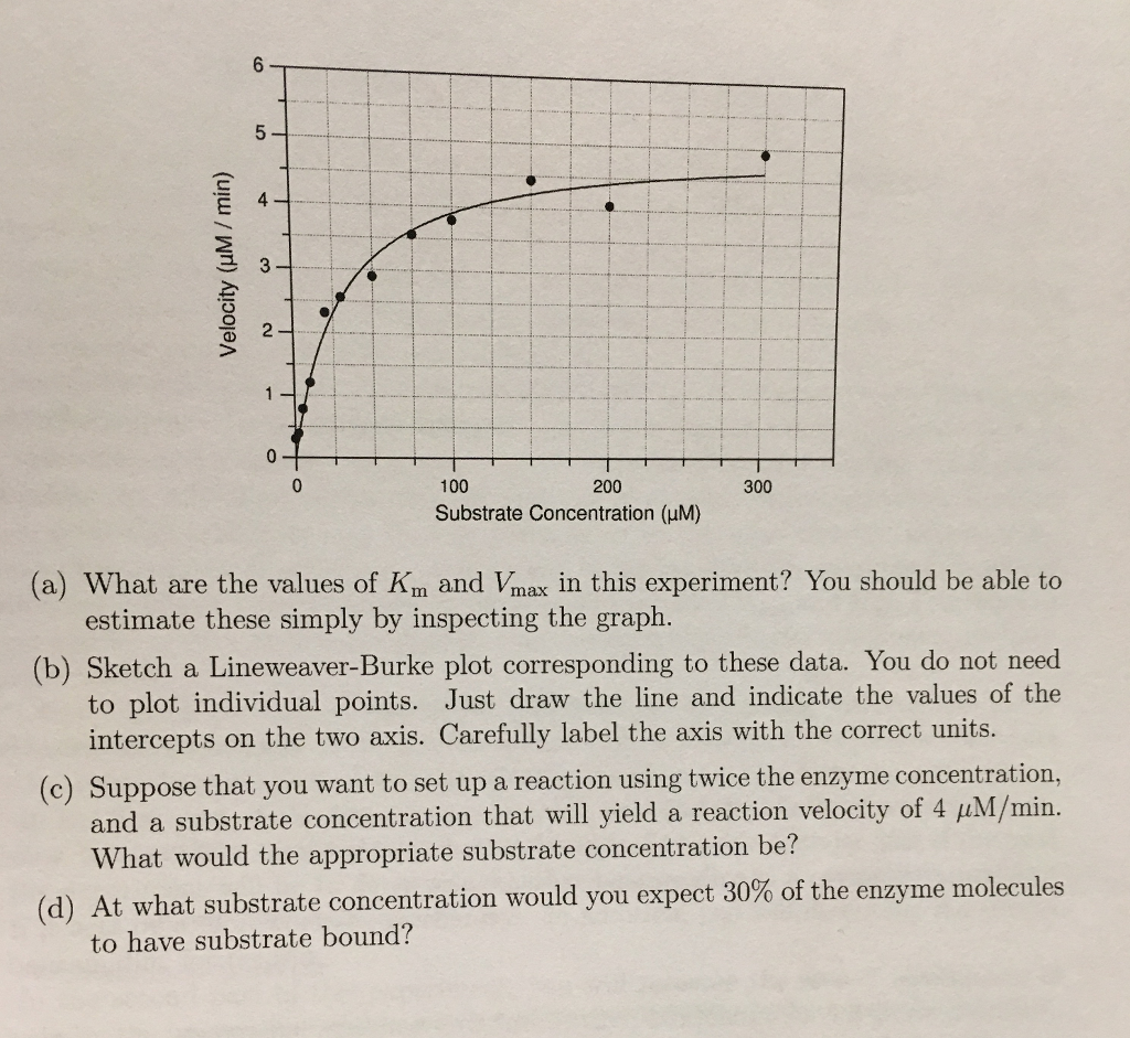 Solved 5 4- 2 100 Substrate Concentration (uM) 200 300 (a) | Chegg.com