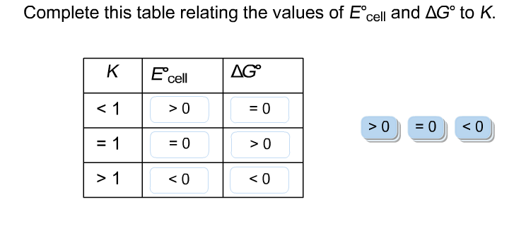 Solved Complete this table relating the values of E_Cell and | Chegg.com