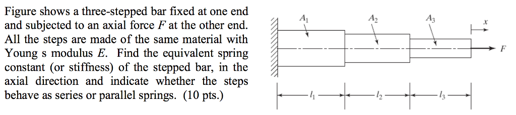 Solved Figure shows a three-stepped bar fixed at one end and | Chegg.com