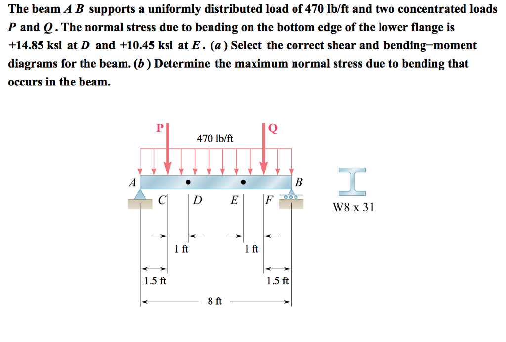 Solved The beam A B supports a uniformly distributed load of | Chegg.com