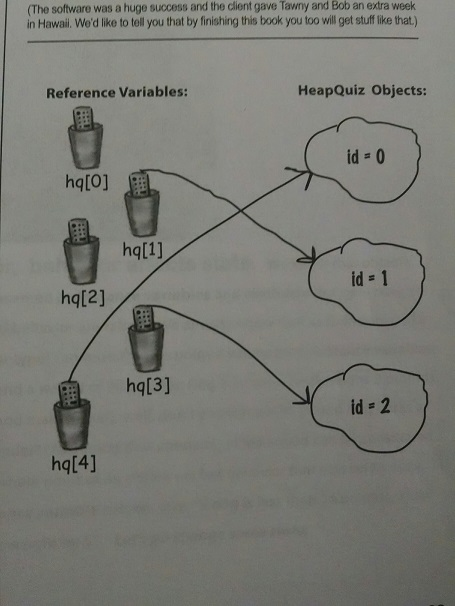 Solved Hi, This is from page 66 of Head First Java. Can | Chegg.com