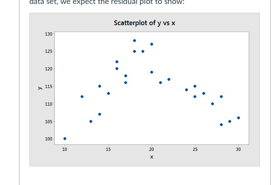 Solved Based on the scatterplot below, if we fit a straight | Chegg.com