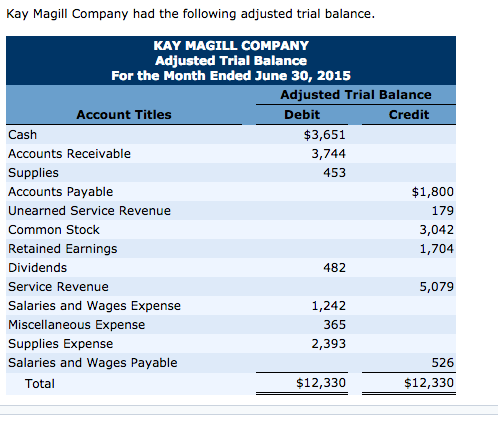 Solved Kay Magill Company had the following adjusted trial | Chegg.com