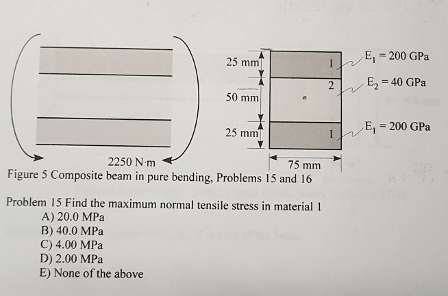 Solved E1 200 GPa 25 mm E 40 GPa 50 mm E1 200 GPa 25 mm 2250 | Chegg.com