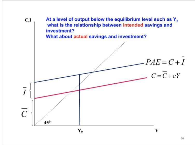 Solved At a level of output below the equilibrium level such | Chegg.com