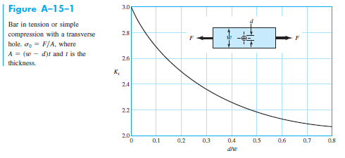 Solved Determine the nominal stress and the theoretical or | Chegg.com