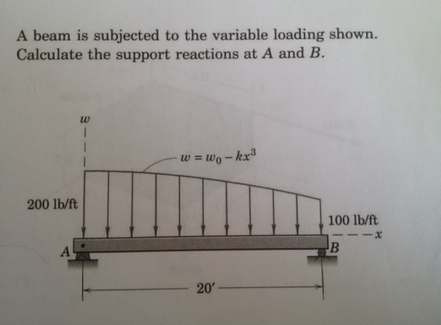 Solved A beam is subjected to the variable loading shown | Chegg.com