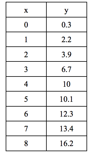 Solved It is known that y is proportional to x in the form | Chegg.com