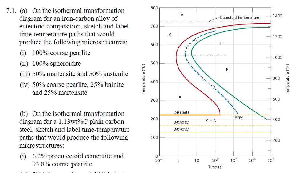 Solved On the isothermal transformation diagram for an | Chegg.com