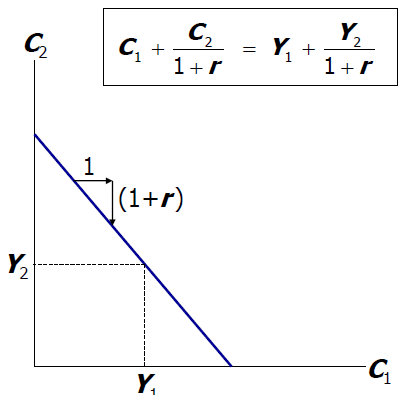 Solved 1-Consider the two-period intertemporal model | Chegg.com