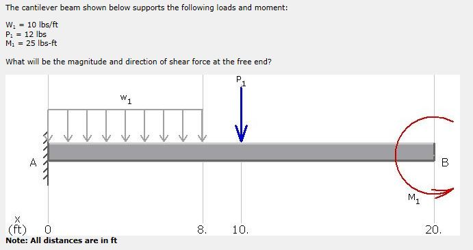 Solved: The Cantilever Beam Shown Below Supports The Follo... | Chegg.com