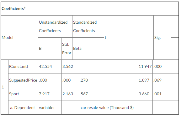Solved A car dealer s investigating what drives a car resale | Chegg.com