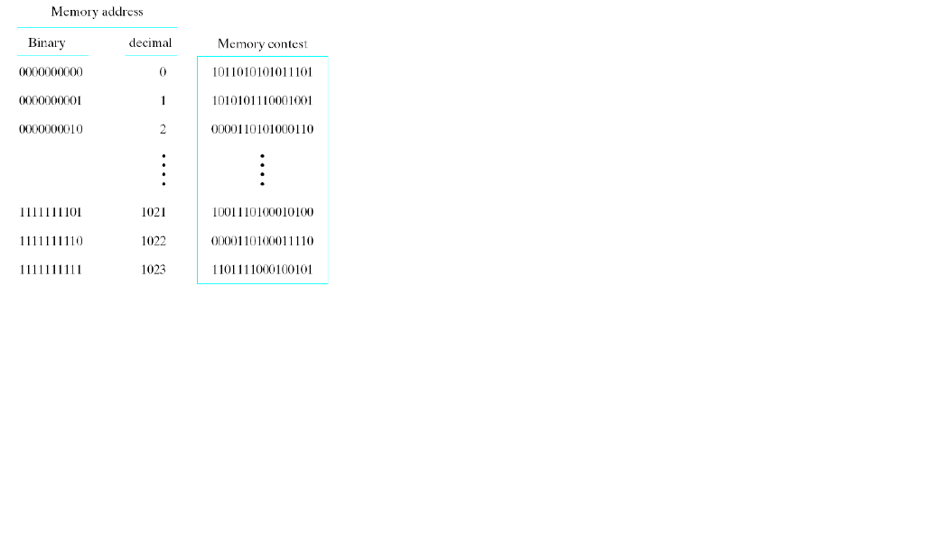 Solved 8. Word number 732 in memory shown in Fig. 7-3 | Chegg.com