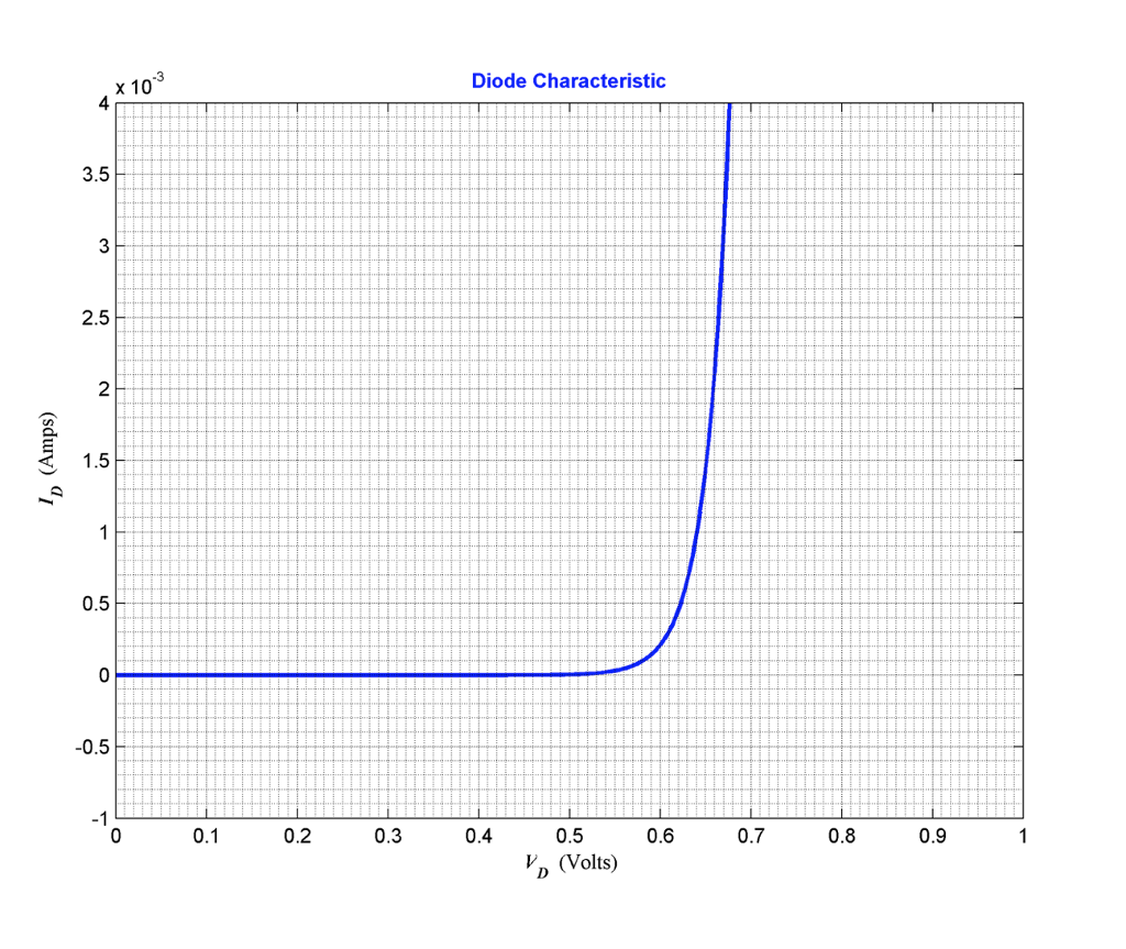 Solved Using the diode I-V characteristic shown in the | Chegg.com