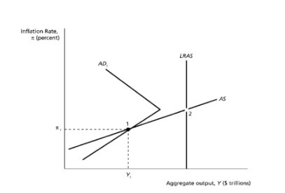 Solved The following diagram shows an economy where monetary | Chegg.com