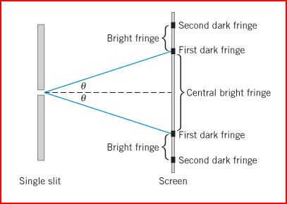 Solved The width of a slit is 1.7 x 10-5Â m. Light with a | Chegg.com