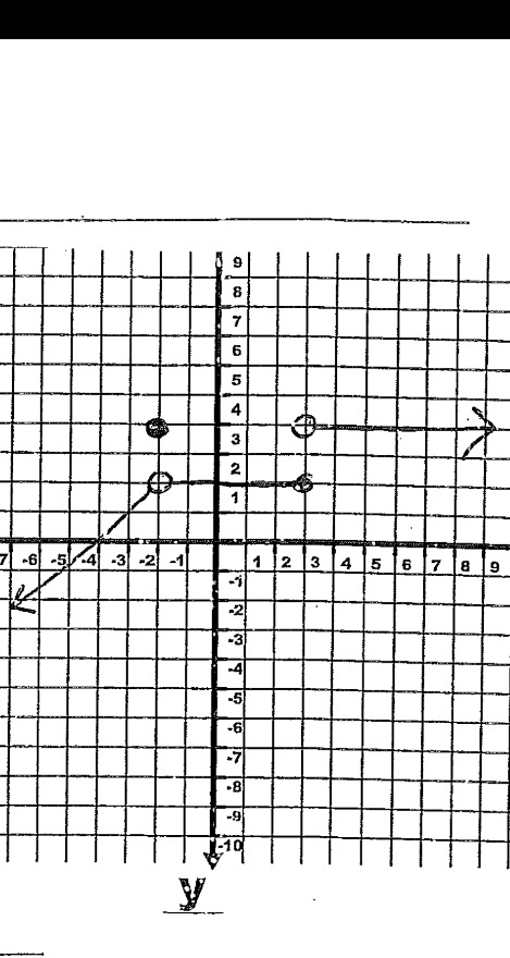 Solved Use the graph to answer questions: a. is f continuous | Chegg.com