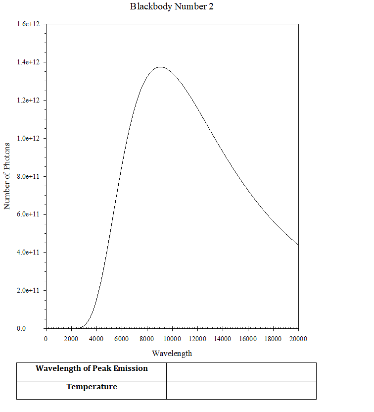 Solved From the blackbody curves, find the peak of emission | Chegg.com