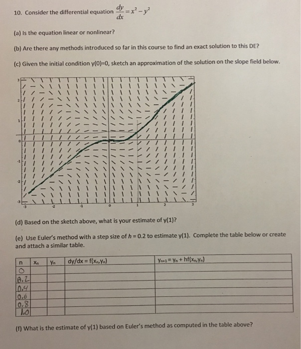 Solved Consider the differential equation dy/dx = x^2 - y^2 | Chegg.com