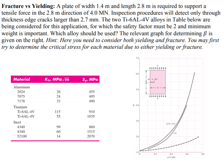 Solved Fracture vs Yielding: A plate of width 1.4 m and | Chegg.com