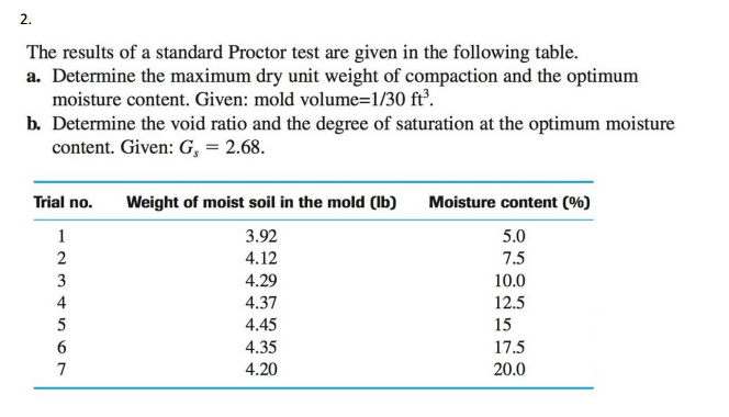 Solved The results of a standard Proctor test are given in | Chegg.com