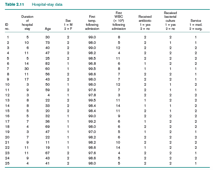 Solved The distribution of white-blood-cell count is | Chegg.com