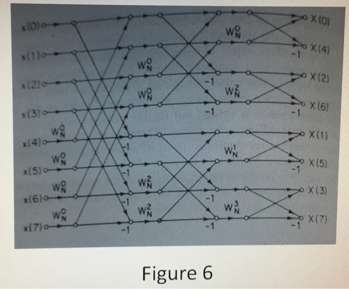 Solved 4 A The Basic Radix 2 Fft Algorithms Based On 