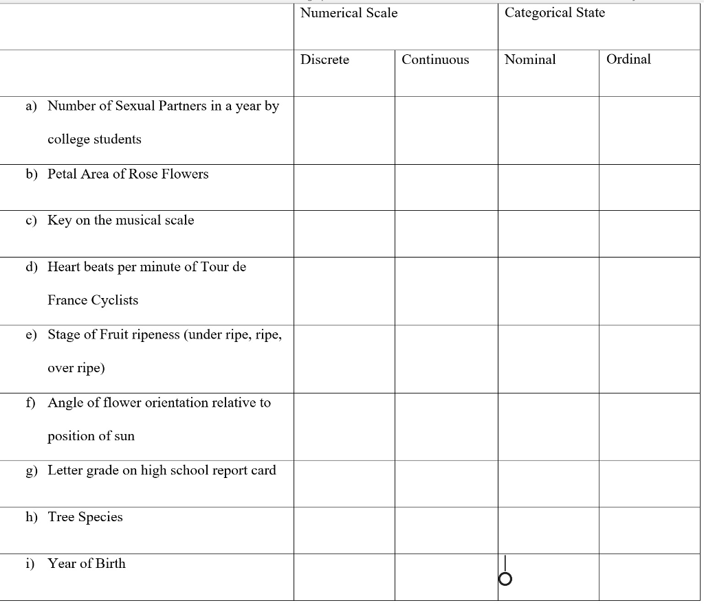Solved Numerical Scale Categorical State Discrete Continuous | Chegg.com
