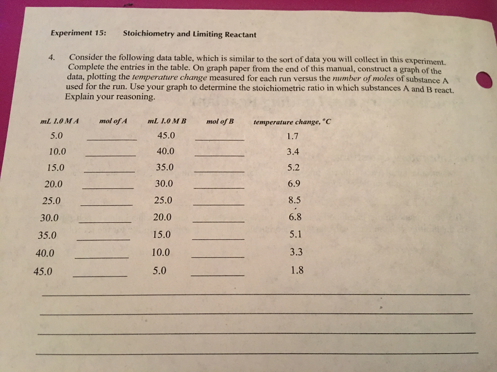 Solved Experiment 15: Stoichiometry and Limiting Reactant | Chegg.com