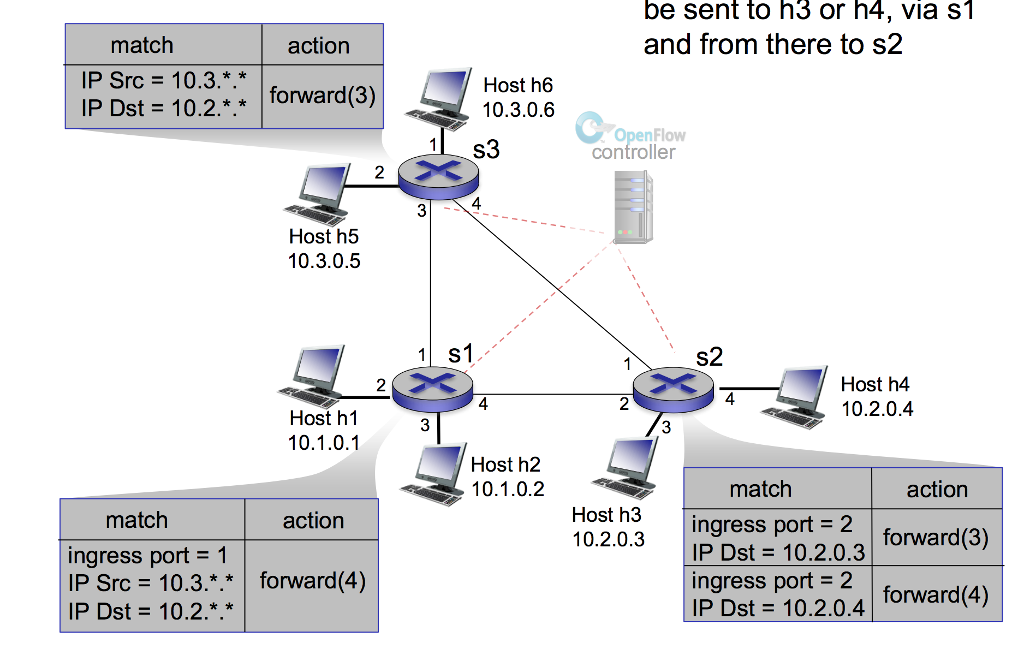 Solved Openflow Consider The Sdn Openflow Network Diagram