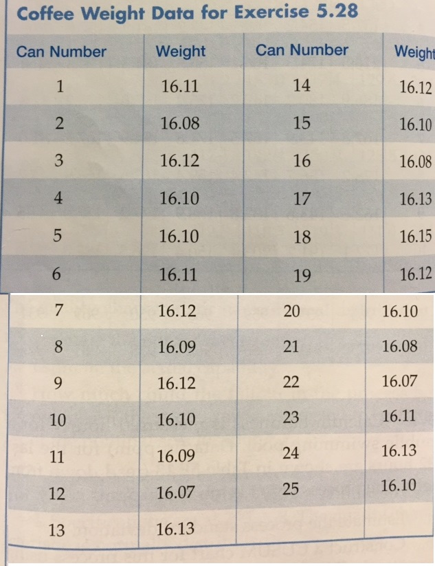 Solved One pound coffee cans are filled by a machine, | Chegg.com