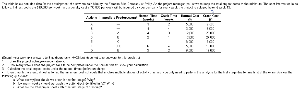 Solved The table below contains data for the development of | Chegg.com