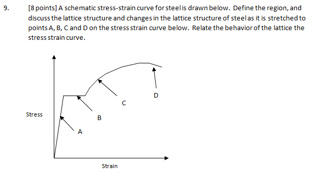 Solved 9. points A, B, C and D on the stress strain curve | Chegg.com