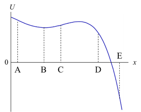 Solved This graph shows the potential energy U of a particle | Chegg.com