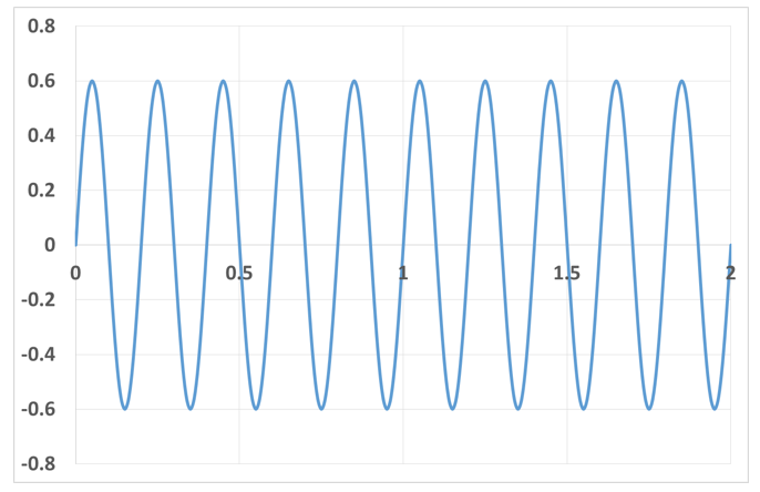 Solved Write the sine function that represents each of the | Chegg.com