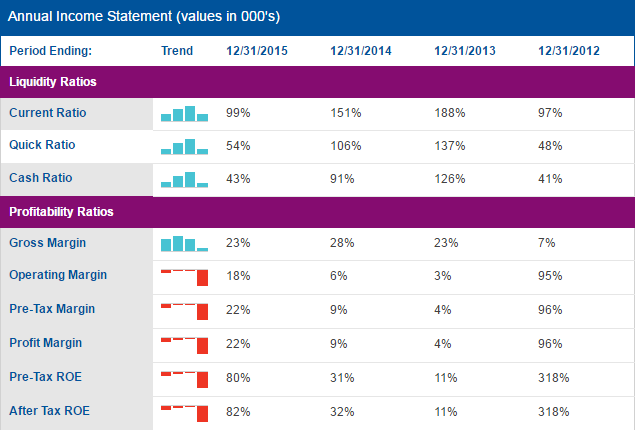 I need to generate a 2016 Pro-forma Income Statement | Chegg.com