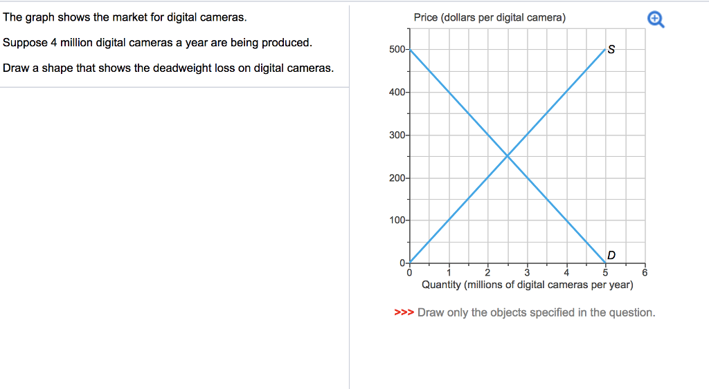 Solved The graph shows the market for digital cameras. | Chegg.com
