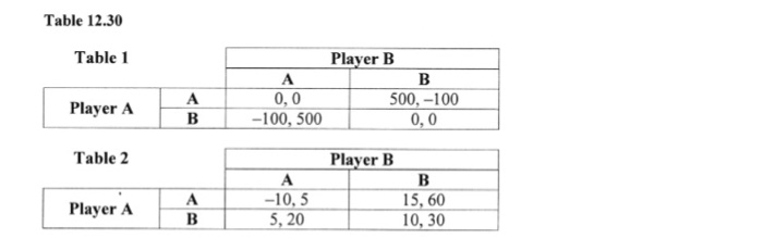 Solved Table 12.30 Table 1 PlayerB 0, 0 -100, 500 500,-100 | Chegg.com
