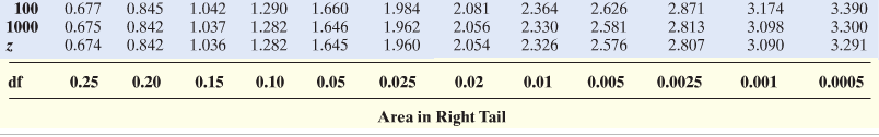 Solved Determine the t-value in each of the cases. Click the | Chegg.com