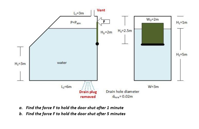 Find the Force F required to keep the door shut at | Chegg.com