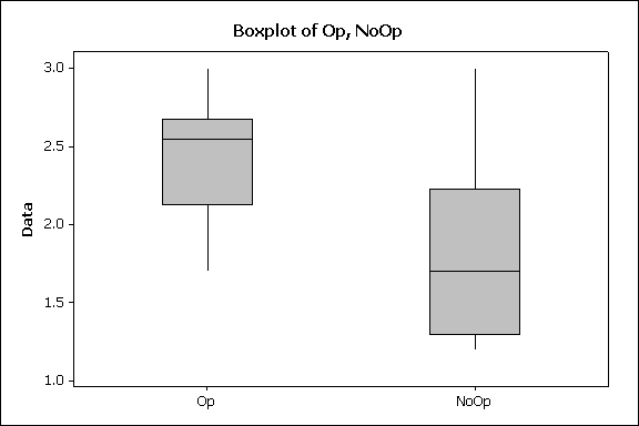Solved Below is a comparative boxplot for two groups of | Chegg.com