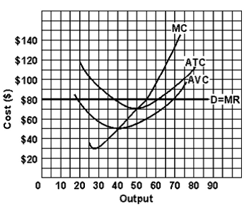 Solved 23.) Using the above graph, the firm's shutdown point | Chegg.com