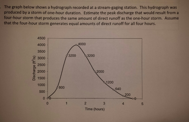 Solved The graph below shows a hydrograph recorded at a | Chegg.com