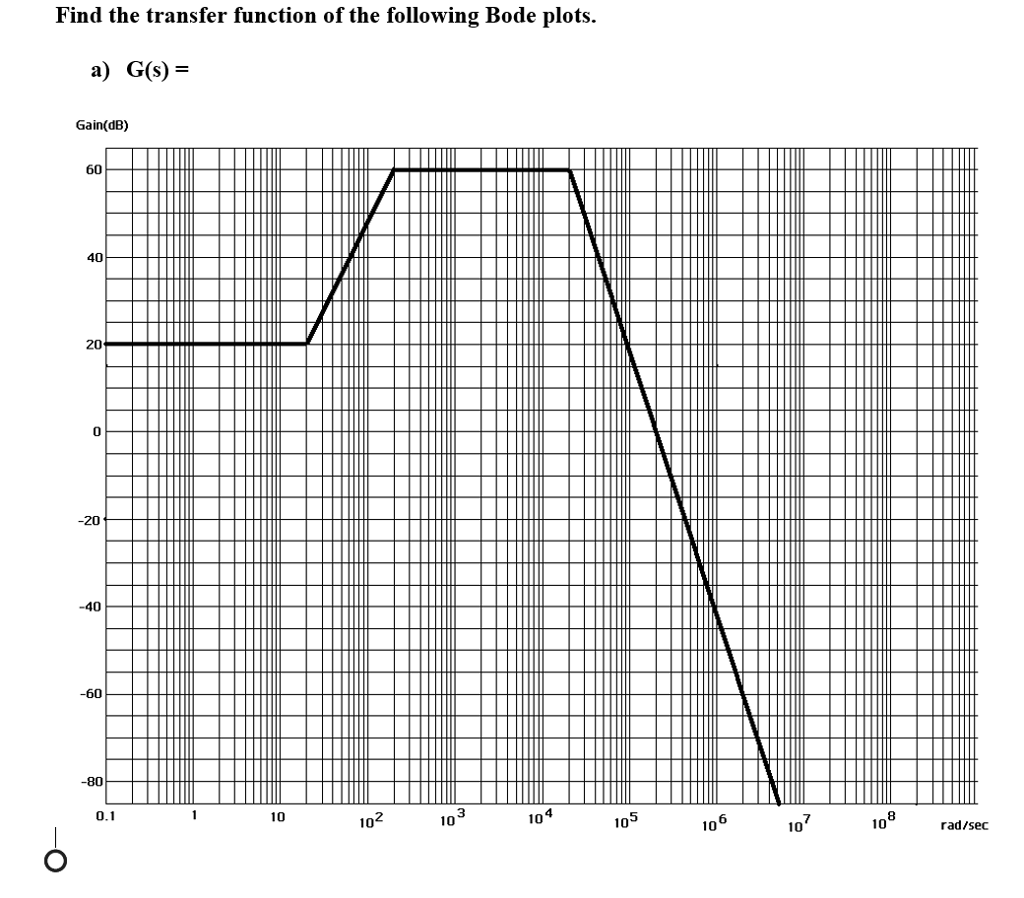 Solved Find the transfer function of the following Bode | Chegg.com