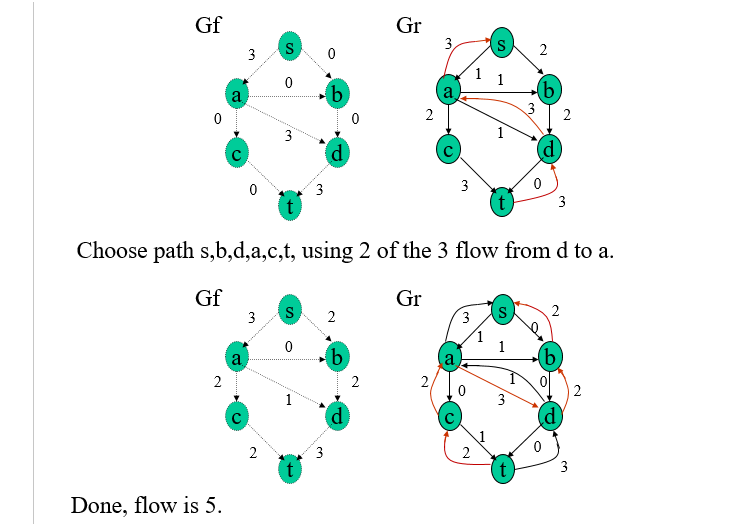Solved Java Data Structure Find the maximum flow for from | Chegg.com