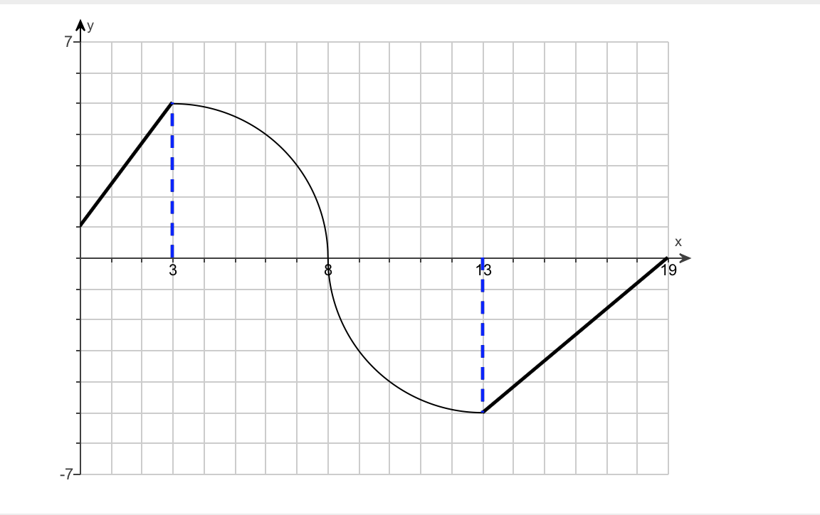 Solved: The Graph Of? F(x), Shown? Here, Consists Of Two S... | Chegg.com