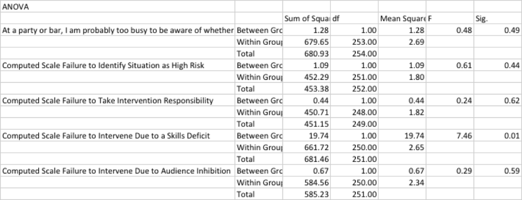 Solved Descriptives N Mean SD Std. Error 95% Confidence | Chegg.com