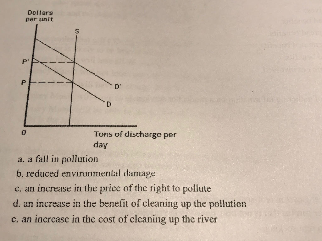 Solved 1a) The following graph shows the market for | Chegg.com